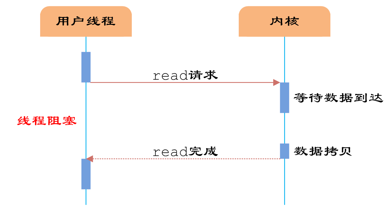 事件驱动模型与io多路复用多路复用和事件驱动 Csdn博客 