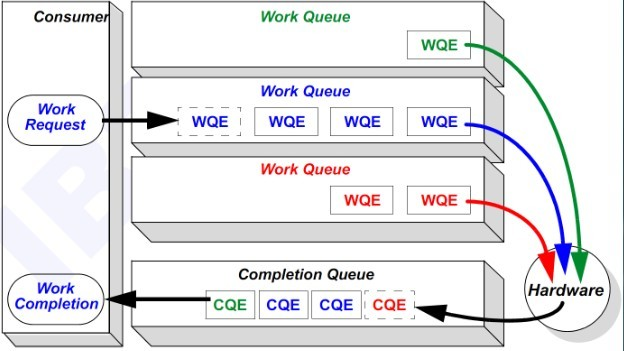 Infiniband的网络通信API: IB verbs_ibverbs-CSDN博客