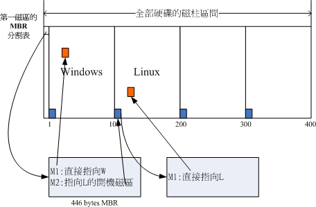 鸟哥的私房菜基础篇bootloader，biosboot, MBR的区别_mbr和bootloader的关系-CSDN博客