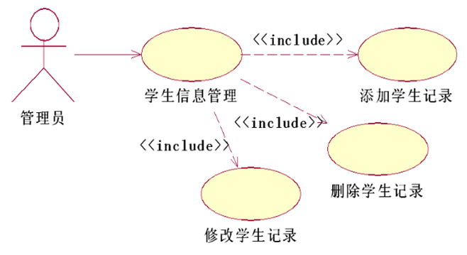 Uml系列——用例图中的各种关系（include、extend）uml Extends Csdn博客