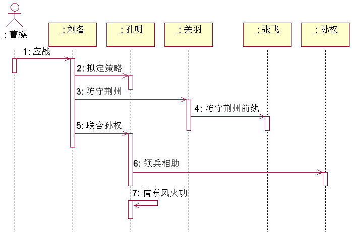 【uml基础教程】 协作图（通信图）collaboration Diagram通信图实例 Csdn博客 
