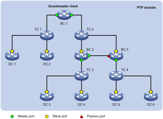 PTP简介_ptp的t1和t2-CSDN博客