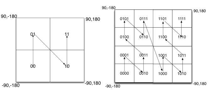GeoHash原理_geohash转换为经纬度-CSDN博客
