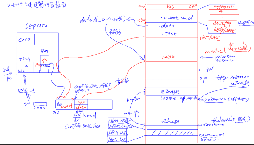 uboot详细分析_uboot set ethaddr-CSDN博客