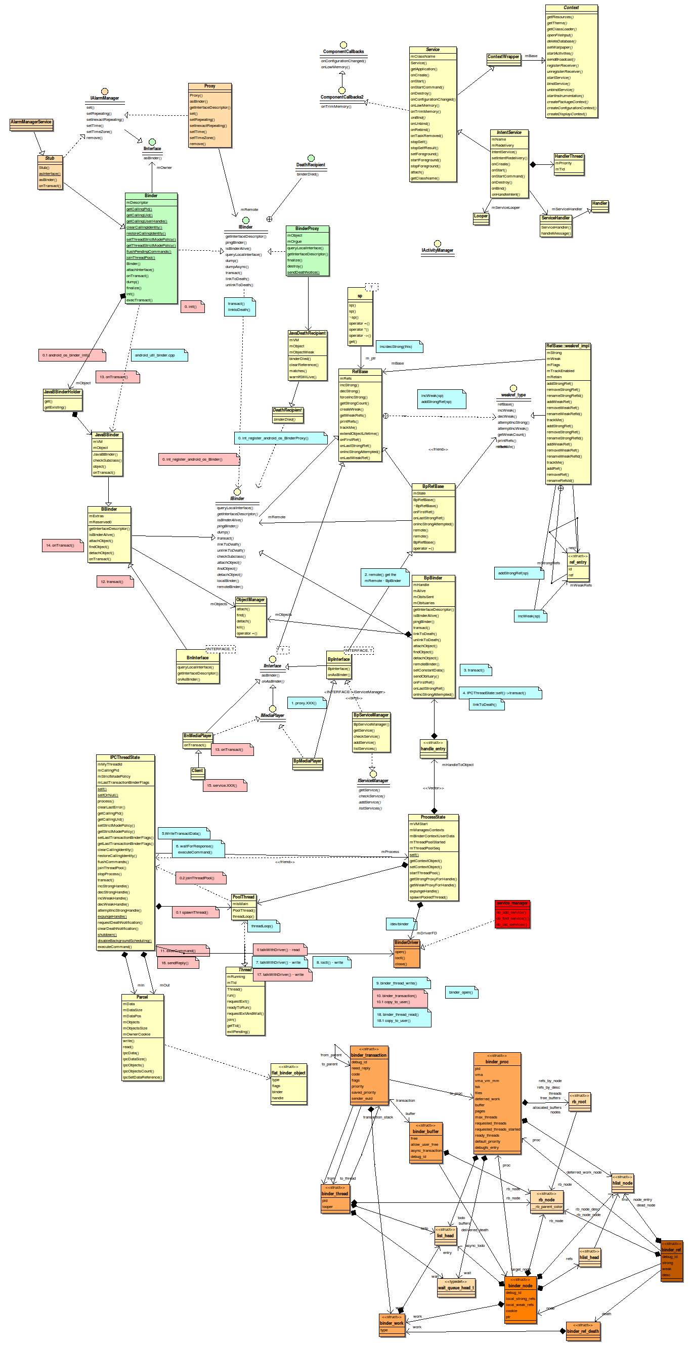 图解android Binder 和 Serviceandrod Binder Binderservice Csdn博客 
