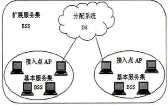 BSSID,SSID,ESSID区别_sllin的博客-CSDN博客_bssid和ssid