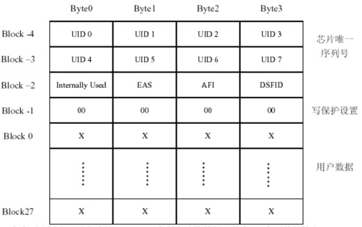 ISO15693标签的知识汇总_iso 15693 怎么查看容量-CSDN博客