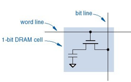 [转载]浅谈关于SRAM与DRAM的区别_数据拷贝到sram为什么要经过dram-CSDN博客