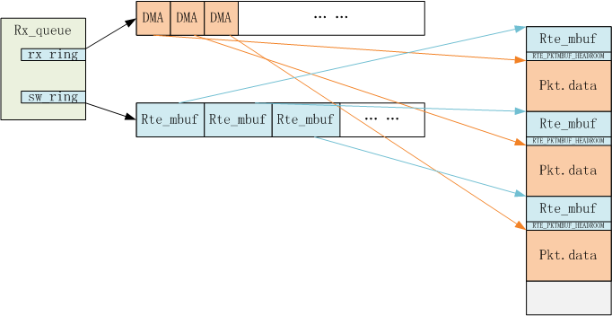 dpdk memory pool management unit mbuf - Programmer Sought