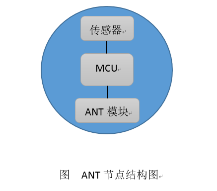 ANT无线通信技术（3） 数据类型及拓扑结构_nrf ant是什么-CSDN博客