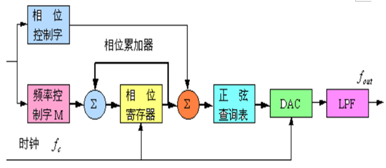 基于FPGA的DDS信号发生器设计（频率、幅度、波形可调）_dds输出信号的频率范围-CSDN博客