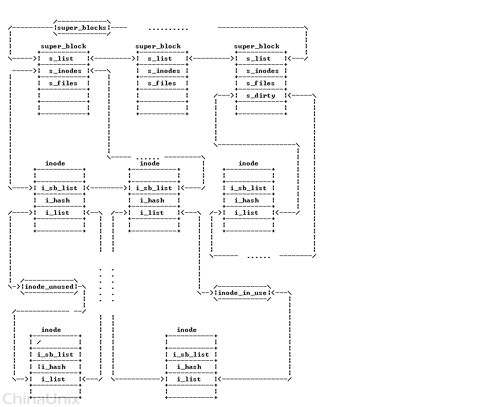 内存中inode与磁盘中inode_内存中更新的 inode 什么时候写入磁盘-CSDN博客