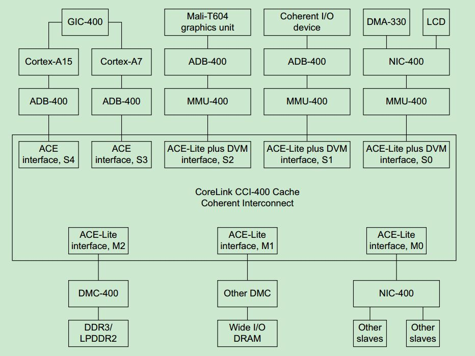 ARM Linux 内核 panic 之cache 一致性 ——cci-400 cache一致互联_一致性互联-CSDN博客