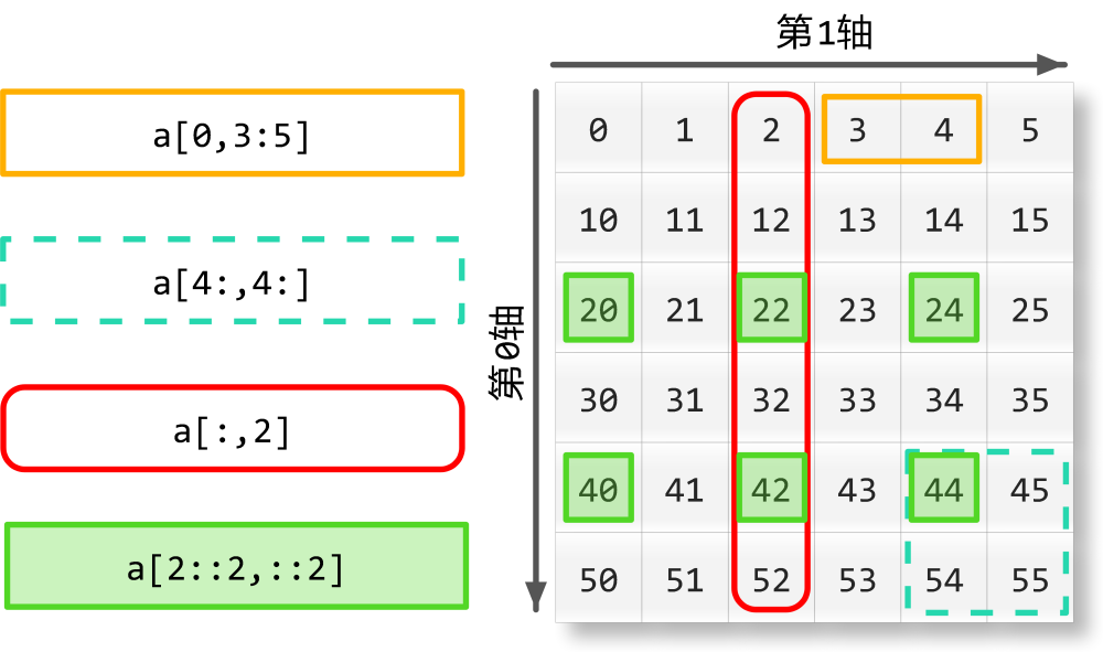 Numpy中sum函数求和时参数axis0和axis1的含义asumaxis0 Csdn博客 