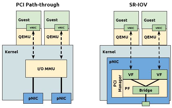 KVM 介绍（4）：I/O 设备直接分配和 SR-IOV [KVM PCI/PCIe Pass-Through SR-IOV]_sriov虚拟化和kvm的区别-CSDN博客