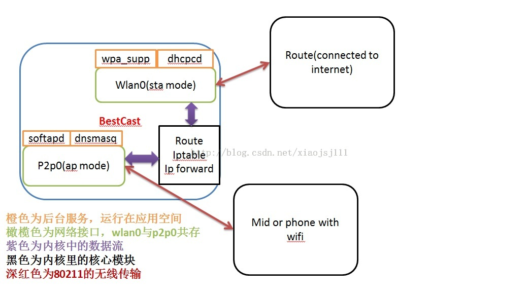 关于WIFI的工作模式--AP MODE/STATION MODE-CSDN博客