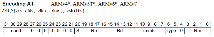 ARM_Instruction_Set_Encoding_hacking(ARM指令集编码格式解读)_standard assembler syntax fields-CSDN博客