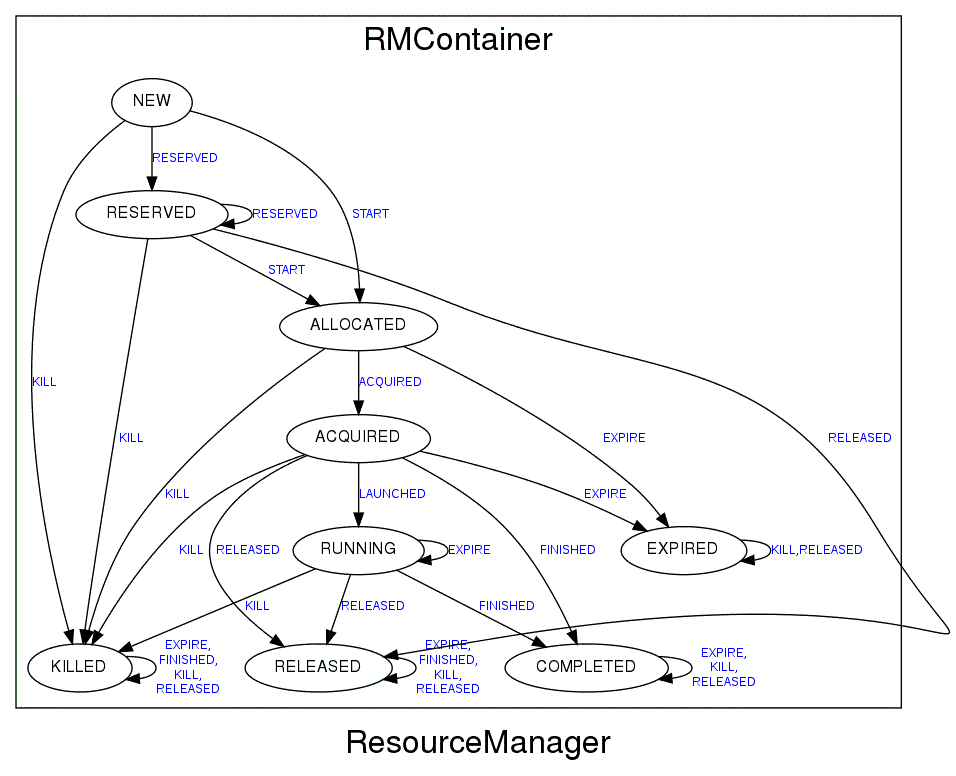 Yarn中RMApp、RMAppAttempt、RMContainer和RMNode状态机及其状态转移_项目中rm是什么进度状态-CSDN博客