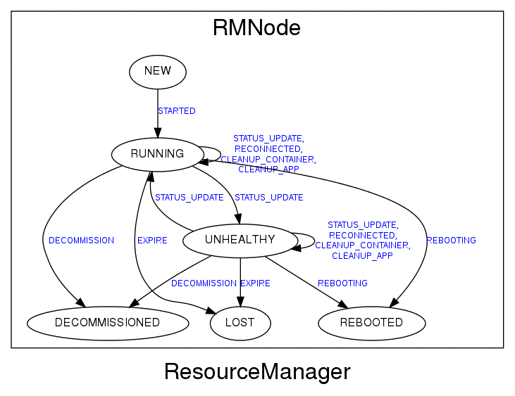 Yarn中RMApp、RMAppAttempt、RMContainer和RMNode状态机及其状态转移_项目中rm是什么进度状态-CSDN博客
