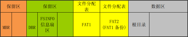 fatfs结构及源码分析。_fatfs源码详解-CSDN博客