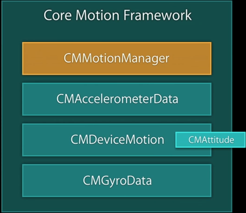 iOS：Core Motion 框架的介绍和使用-CSDN博客