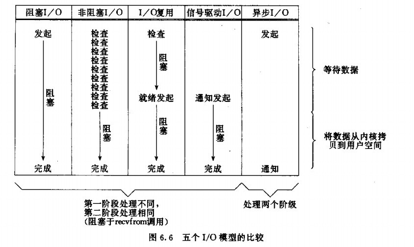 五种常用I/O模型_java io五种模型-CSDN博客