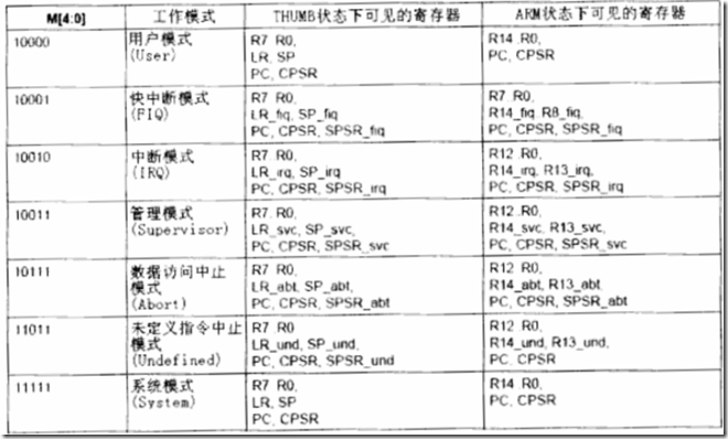 ARM汇编学习笔记——CPSR寄存器、CPSR_C_arm写cpsr-CSDN博客
