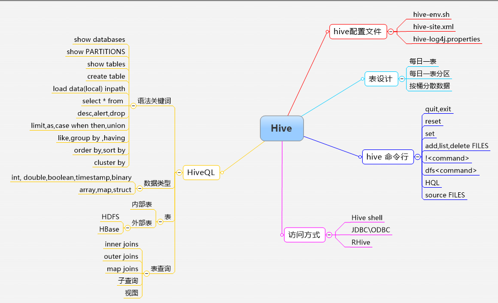 Hive 架构知识体系及语法详解_hive架构设计为什么使用sql语法-CSDN博客