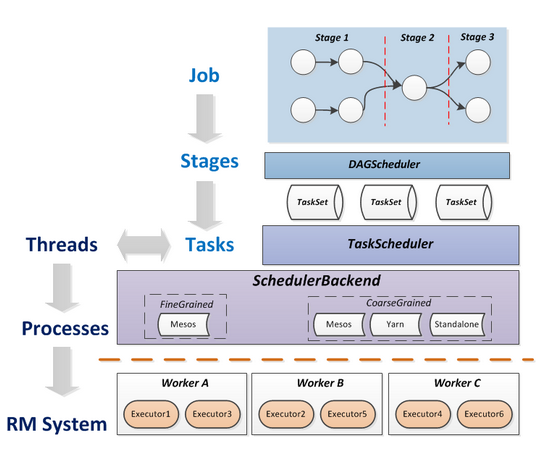 Spark On Yarn的两种模式yarn-cluster和yarn-client深度剖析-CSDN博客