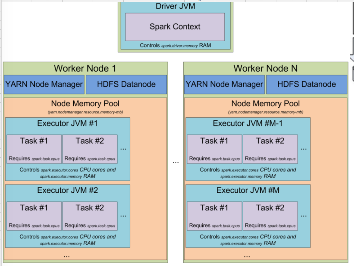 Spark 中 JVM 内存使用及配置详情、spark报错与调优、Spark内存溢出OOM异常_error sending result rpcresponse-CSDN博客