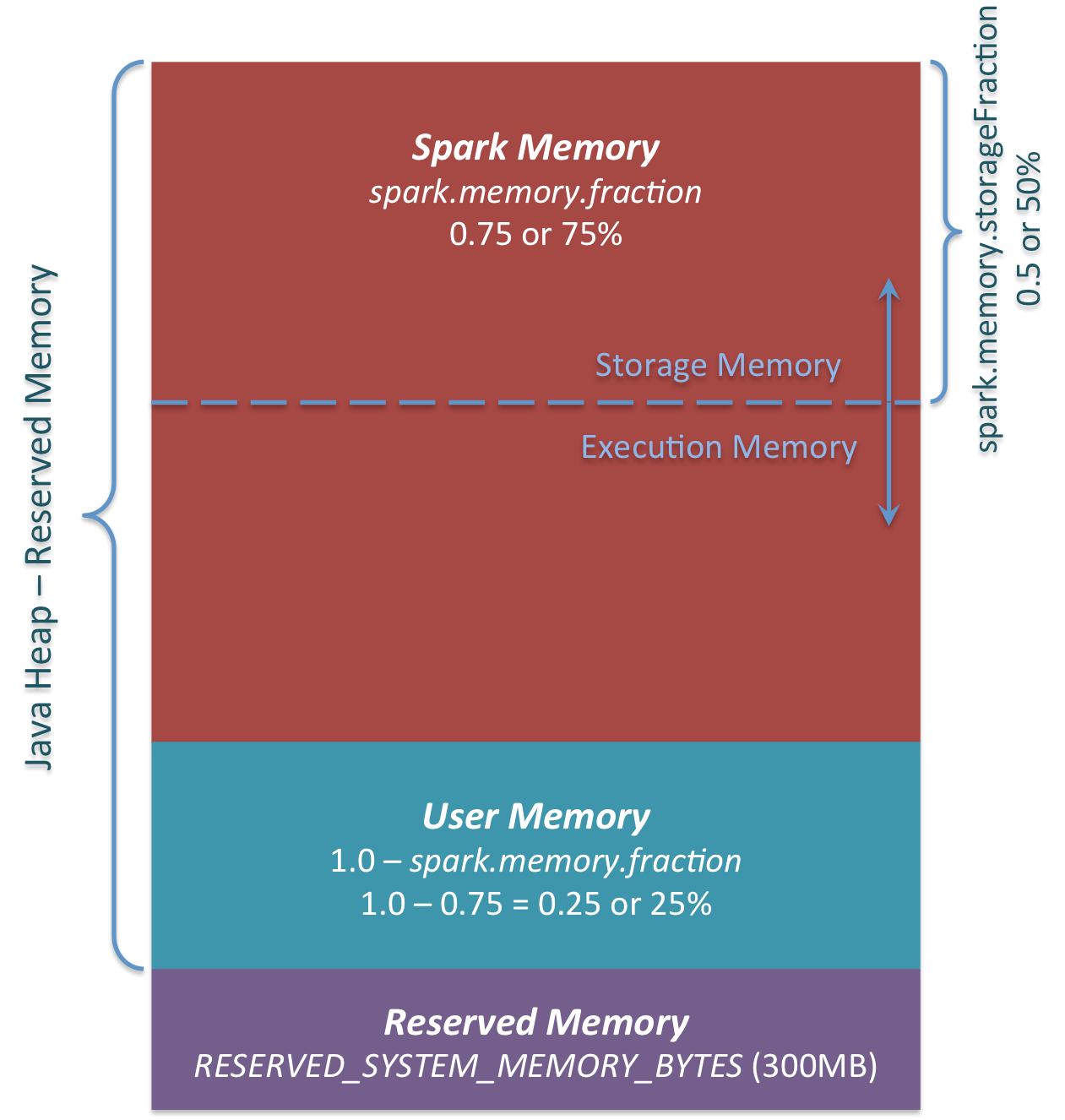 Spark 中 JVM 内存使用及配置详情、spark报错与调优、Spark内存溢出OOM异常_error sending result ...