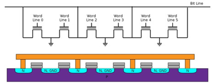 Nor Flash和nand Flash基本结构和特点nor Flash和nand Flash的区别和应用领域 Csdn博客 