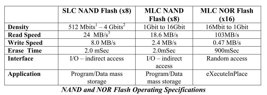 NOR FLASH和NAND FLASH基本结构和特点_nor flash和nand flash的区别和应用领域-CSDN博客