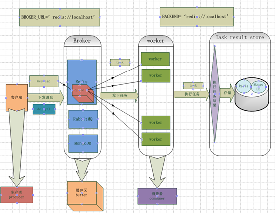 Python 并行分布式框架 Celery_python 分布式-CSDN博客