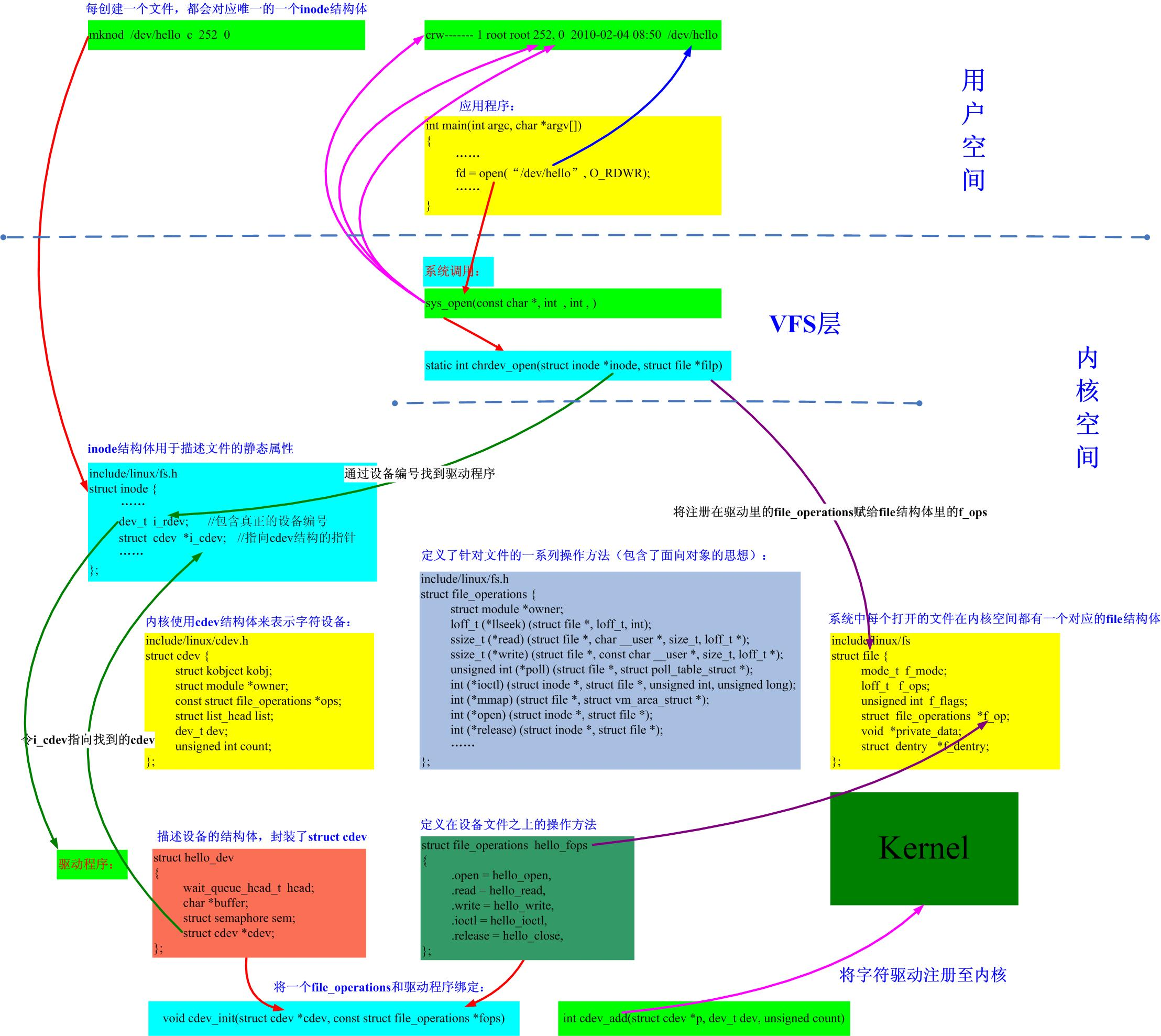 Linux系统调用怎么和内核或底层驱动交互的 Inode Struct File Struct Dentry Struct Inode
