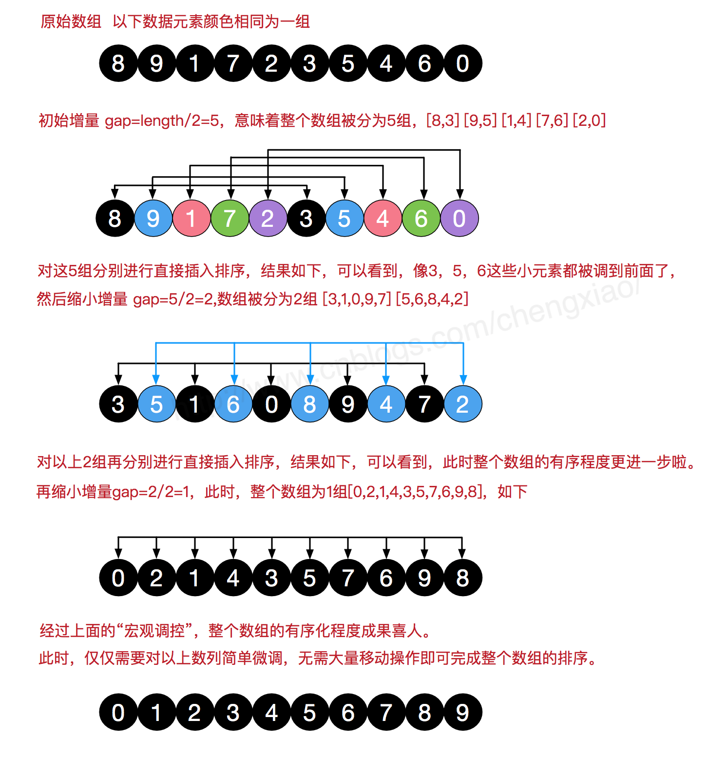 八大排序算法——希尔（shell）排序（动图演示 思路分析 实例代码java 复杂度分析） 希尔排序动态演示 Csdn博客