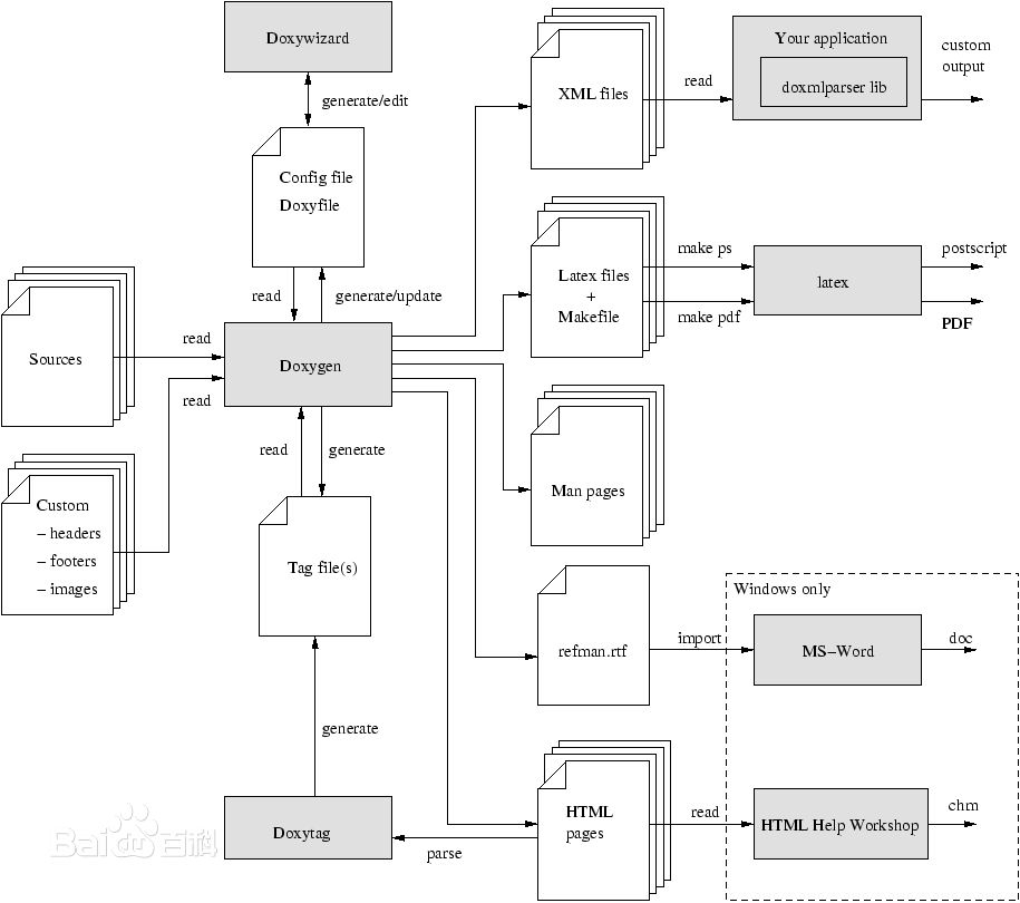 linux 下doxygen+graphviz生成工程中的类继承树及函数调用图_根据项目文件生成函数调用图的软件有哪些-CSDN博客