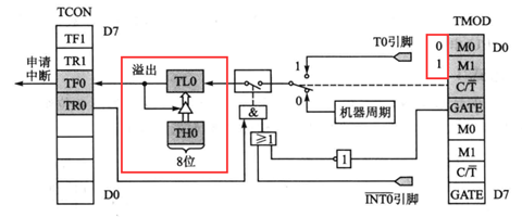51单片机入门 - 定时/计数器原理及结构（T0和T1）_51单片机定时器t0是什么-CSDN博客