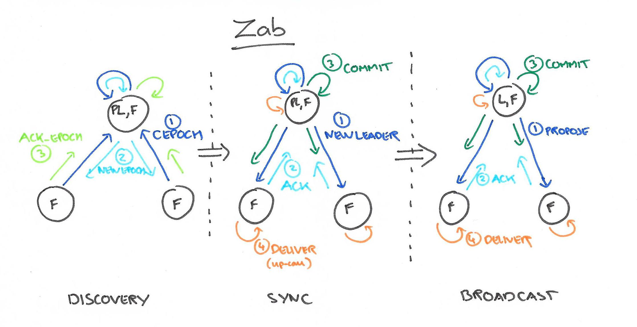 分布式系统理论进阶 - Raft、Zab_zab: high-performance broadcast for primary-backup-CSDN博客