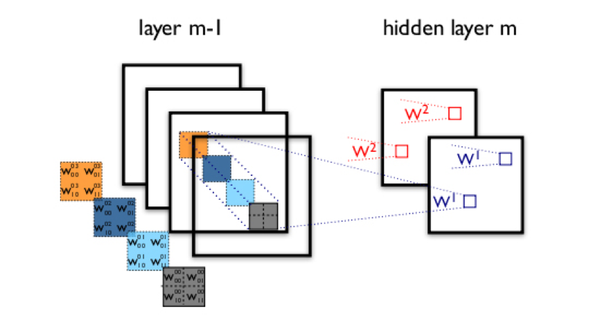 CNN、DNN、RNN的区别与联系_cnn dnn rnn 区别-CSDN博客