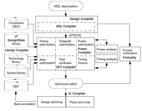 Design Compiler （三）——dc综合的流程dc 的 Dw文件 Csdn博客 