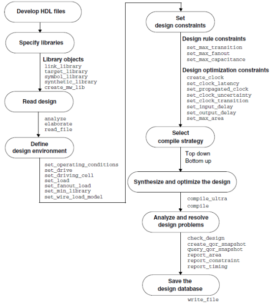Design Compiler （三）——dc综合的流程dc 的 Dw文件 Csdn博客 