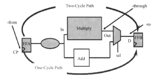 Design Compiler （十一）——其他的时序约束选项（二）_disable timing arc between-CSDN博客