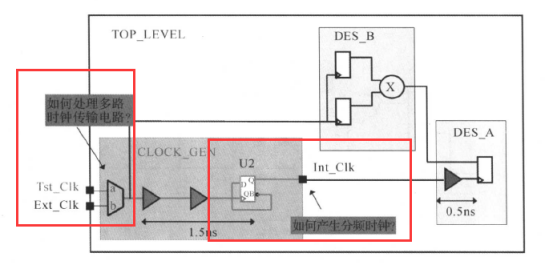 Design Compiler （十一）——其他的时序约束选项（二）_disable timing arc between-CSDN博客