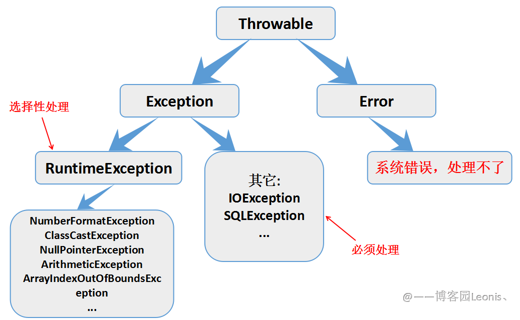 Java异常的处理和捕获以及相关概念（异常构架，简介） 捕获异常的定类特点 Csdn博客
