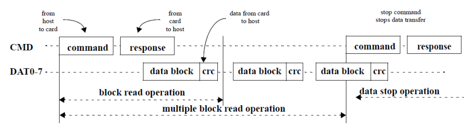 6：eMMC data读写_zynq linux emmc实现数据读写-CSDN博客