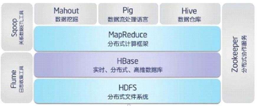 Hbase（一）了解hbase与phoenixjava通过phoenix读取hbase数据库里面表数据过程图 Csdn博客 
