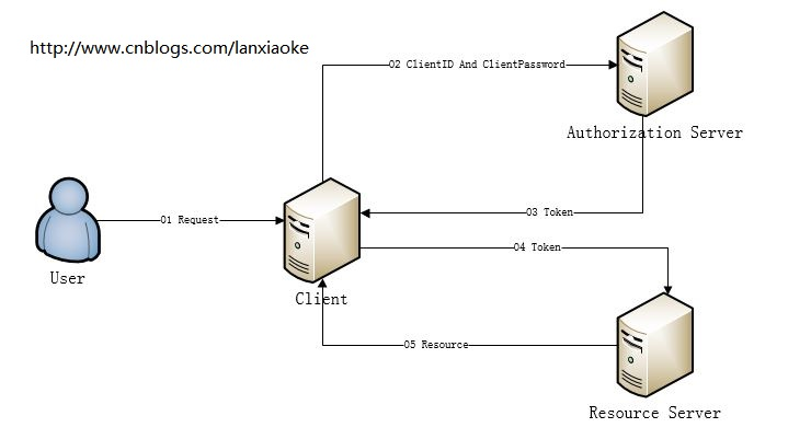 《springsecurityoauth2》四种模式 之 4 客户端模式 Client Credential 资源服务器 Spring Security重写客户端client Csdn博客