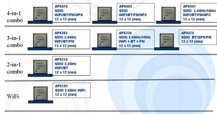 AMPAK正基AP6xxx系列模块区别_ap6476-CSDN博客