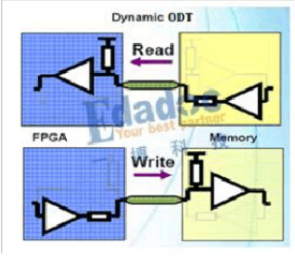 DDR中的一些知识点说明（ODT,ZQ校准，OCT,TDQS）【转载】_ddr data mask-CSDN博客